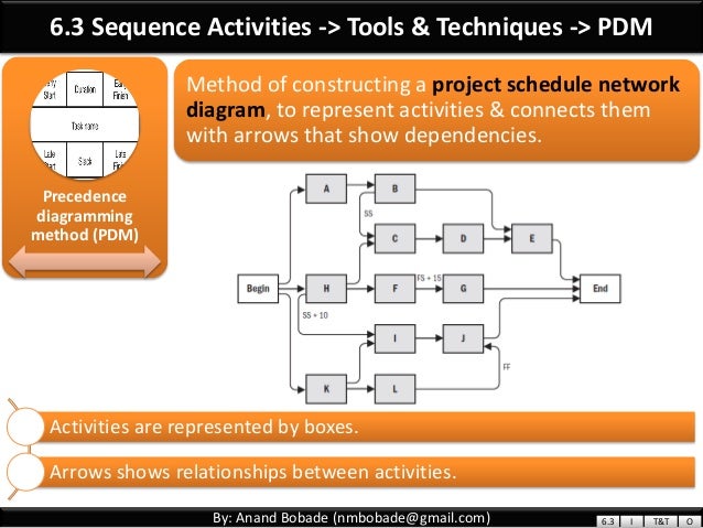 PMP Chap 6 - Project Time management - Part1
