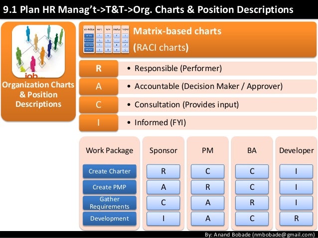 PMP Chap9 - Project Human Resource management