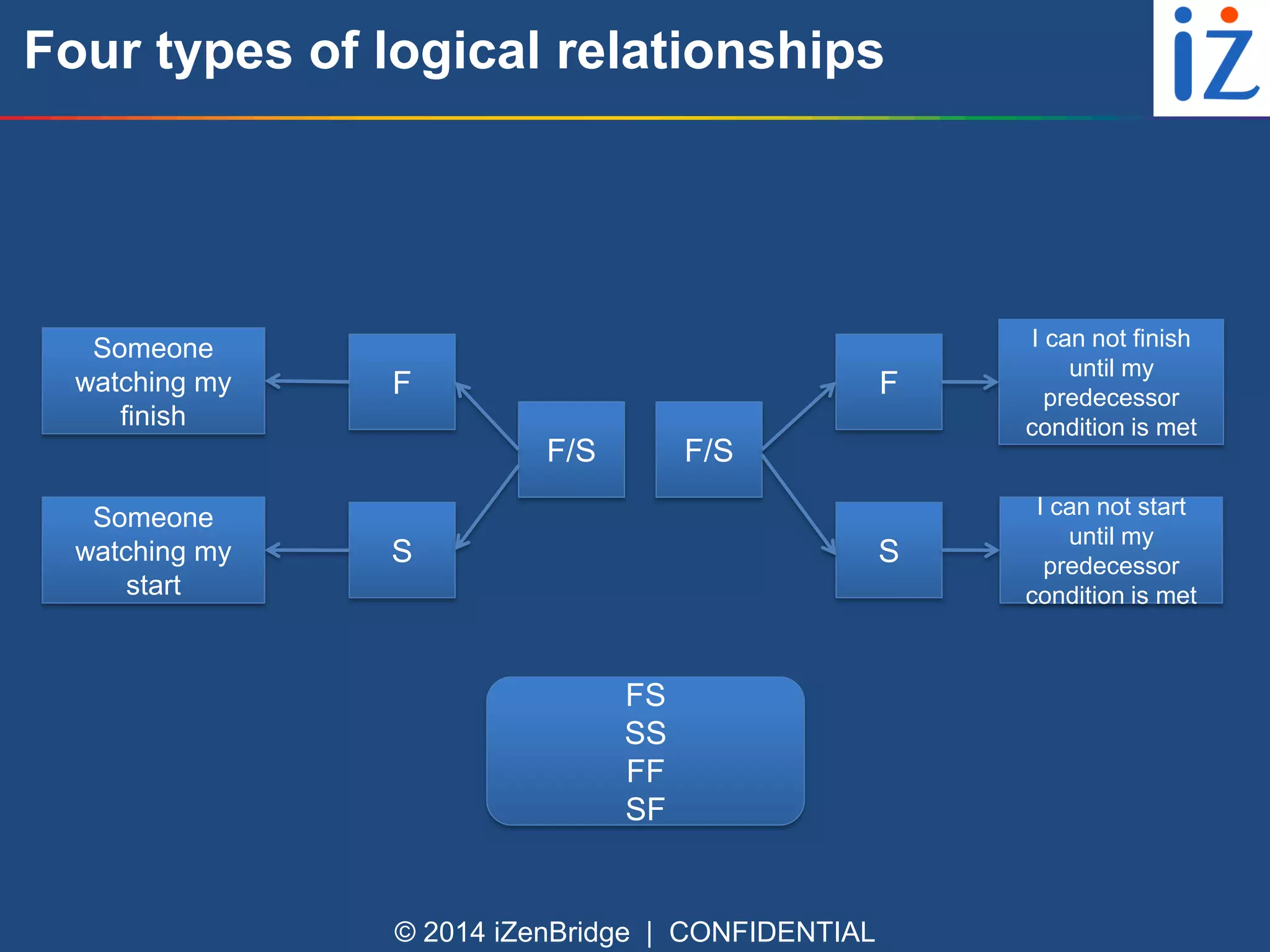PMP : Precedence Diagram Method : Relationship Types | iZenBridge | PDF