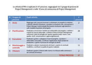 Project management professional - concetti fondamentali secondo il PMB ...