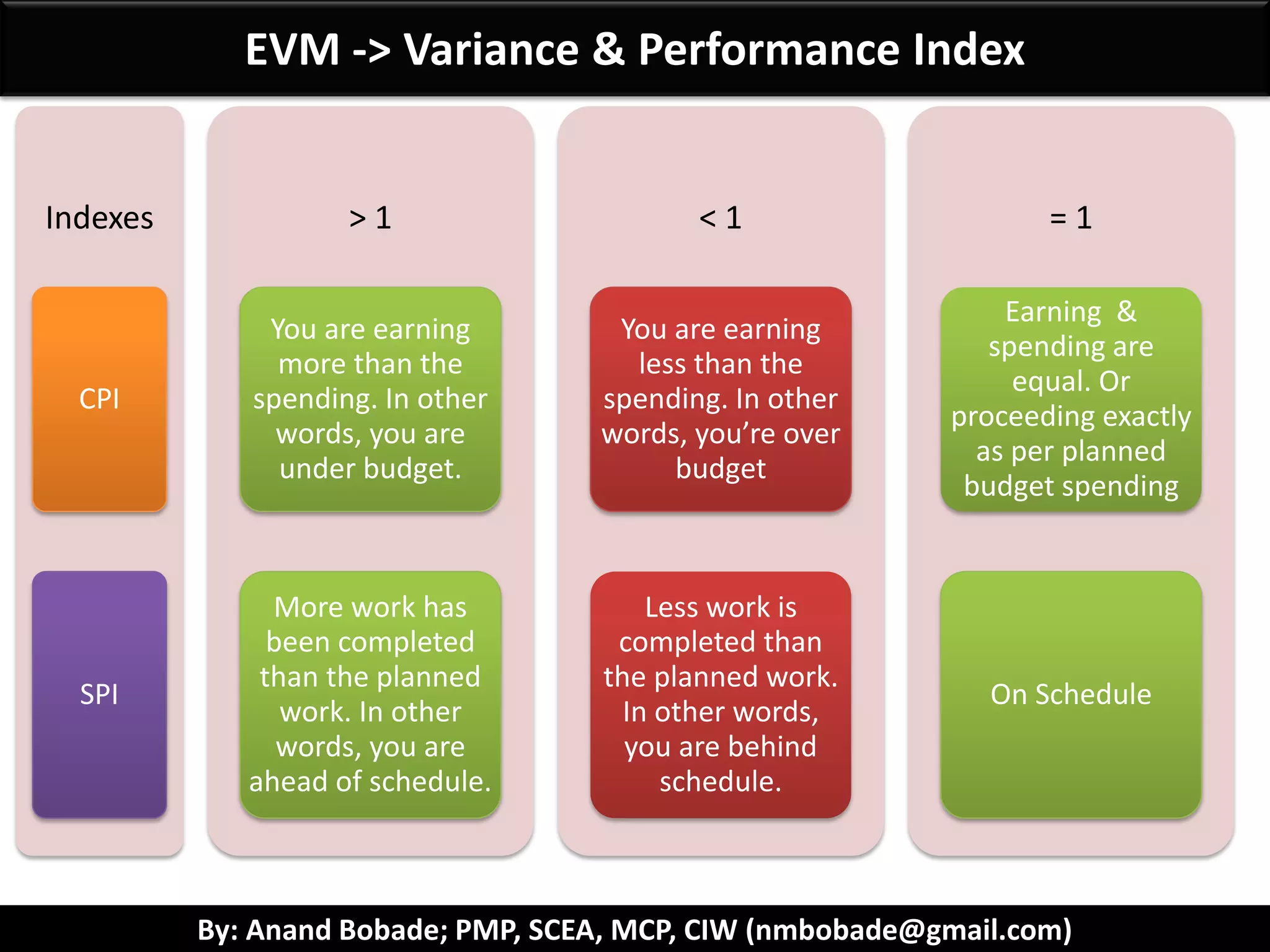 PMP Key Exam Concepts - Formulas | PDF