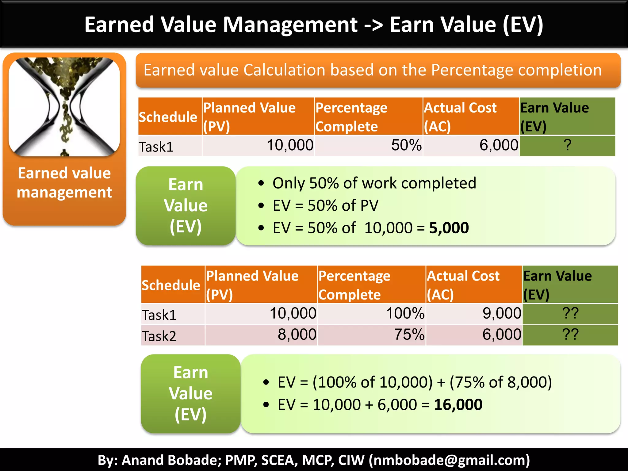 PMP Key Exam Concepts - Formulas | PDF