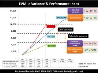 PMP Key Exam Concepts - Formulas | PDF
