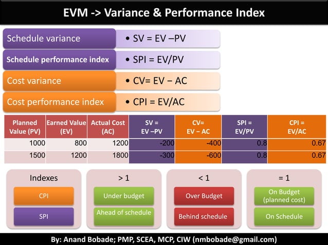 PMP Key Exam Concepts - Formulas | PDF