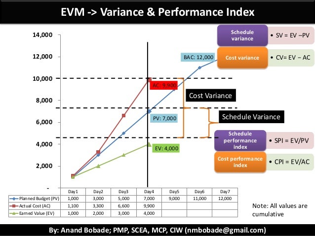 PMP Key Exam Concepts - Formulas