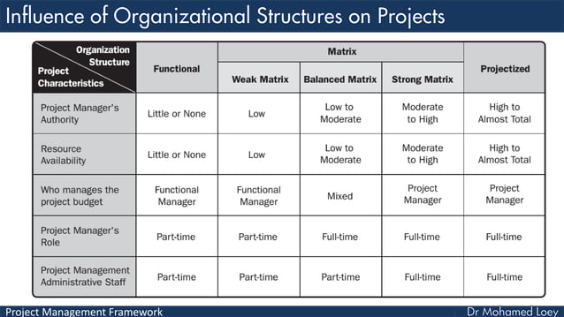 PMP Lecture 2: Project Management Framework | PDF