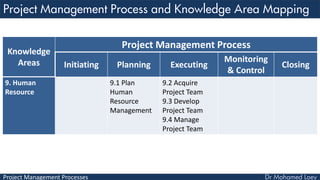 PMP Lecture 3: Project Management Processes | PDF