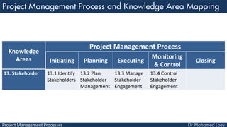 PMP Lecture 3: Project Management Processes | PDF