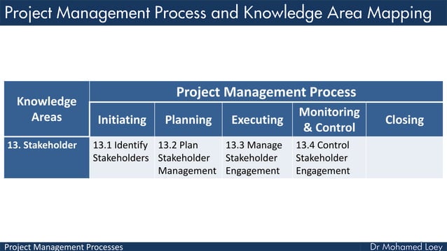 PMP Lecture 3: Project Management Processes | PDF