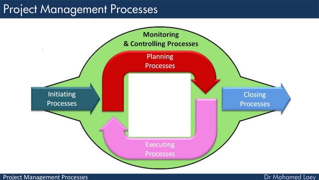 PMP Lecture 3: Project Management Processes | PDF