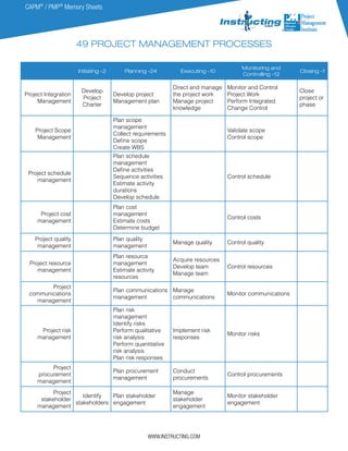 Pmp memory-sheets | PDF