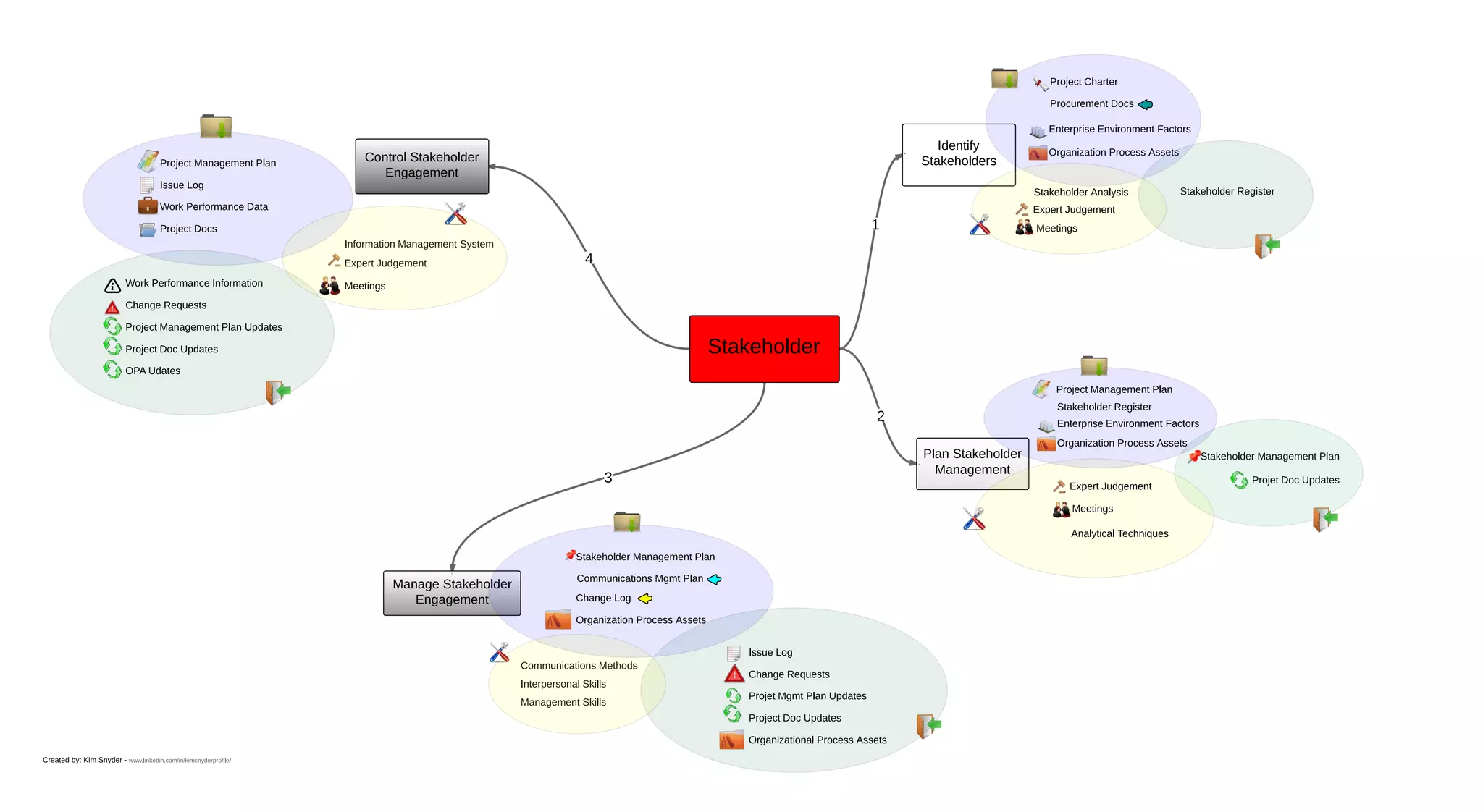 Pmp mindmap | PPT