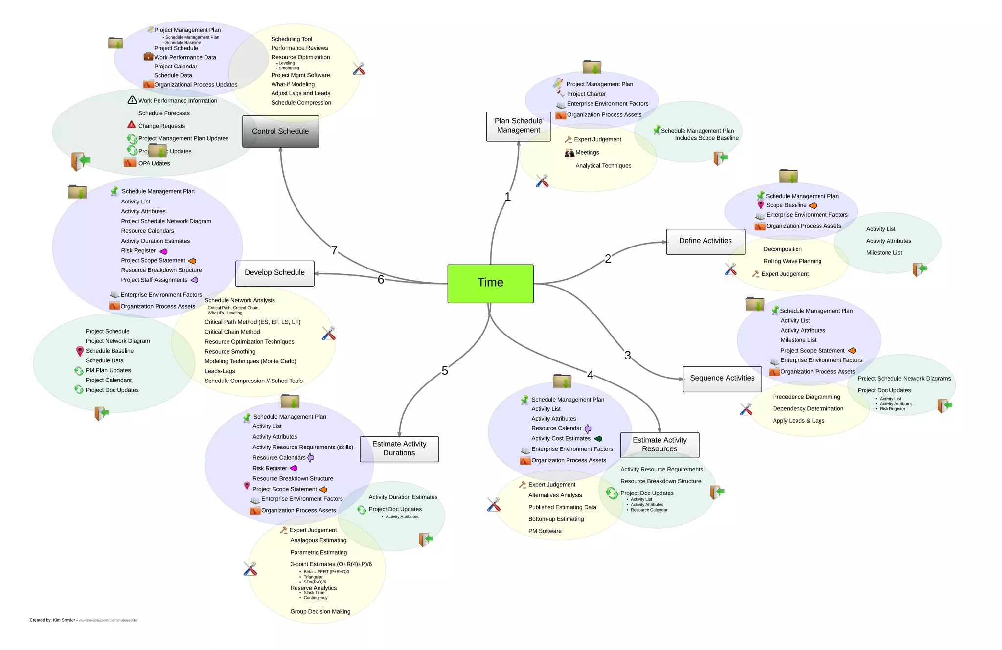 Pmp mindmap | PPT