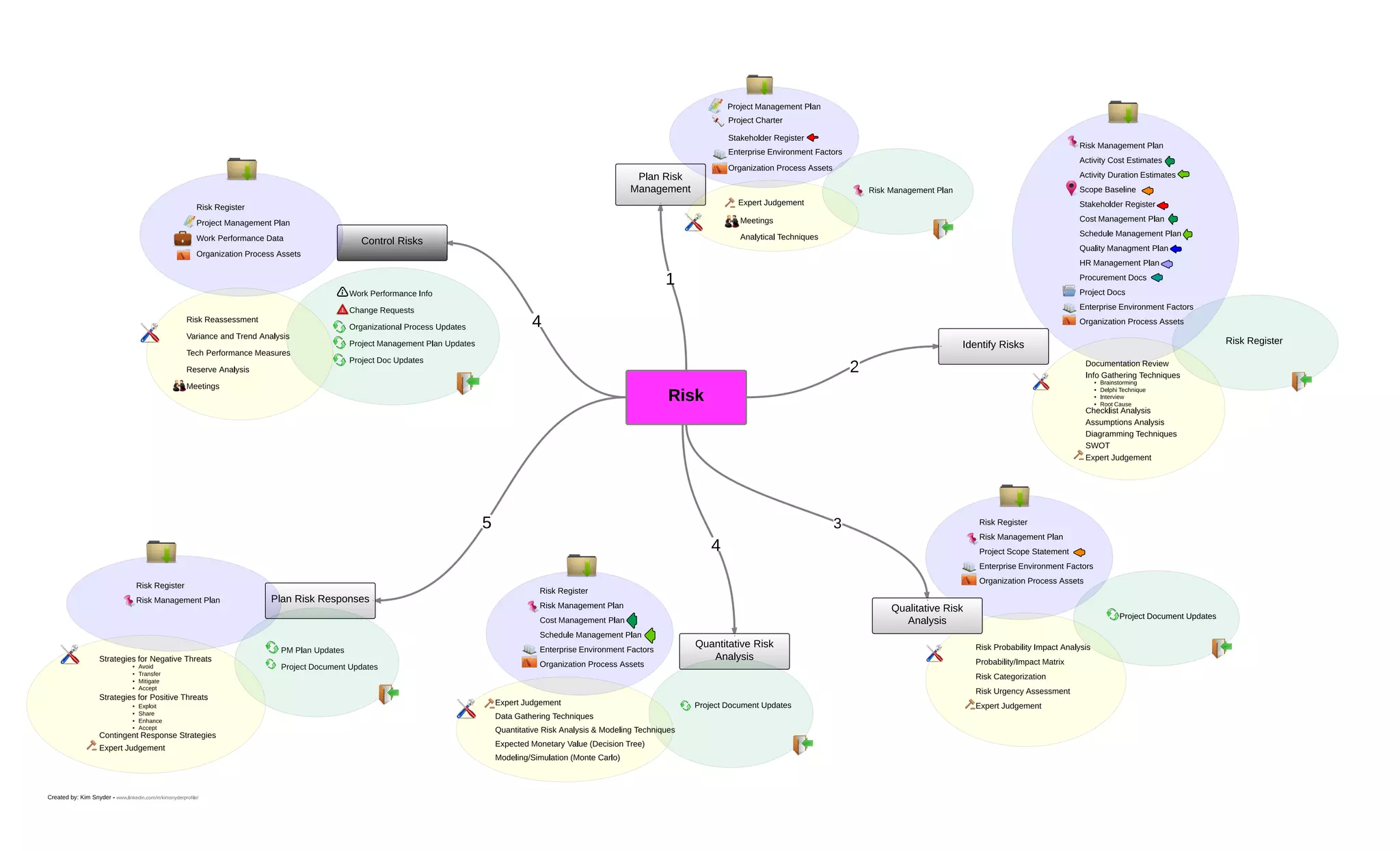 Pmp mindmap | PPT