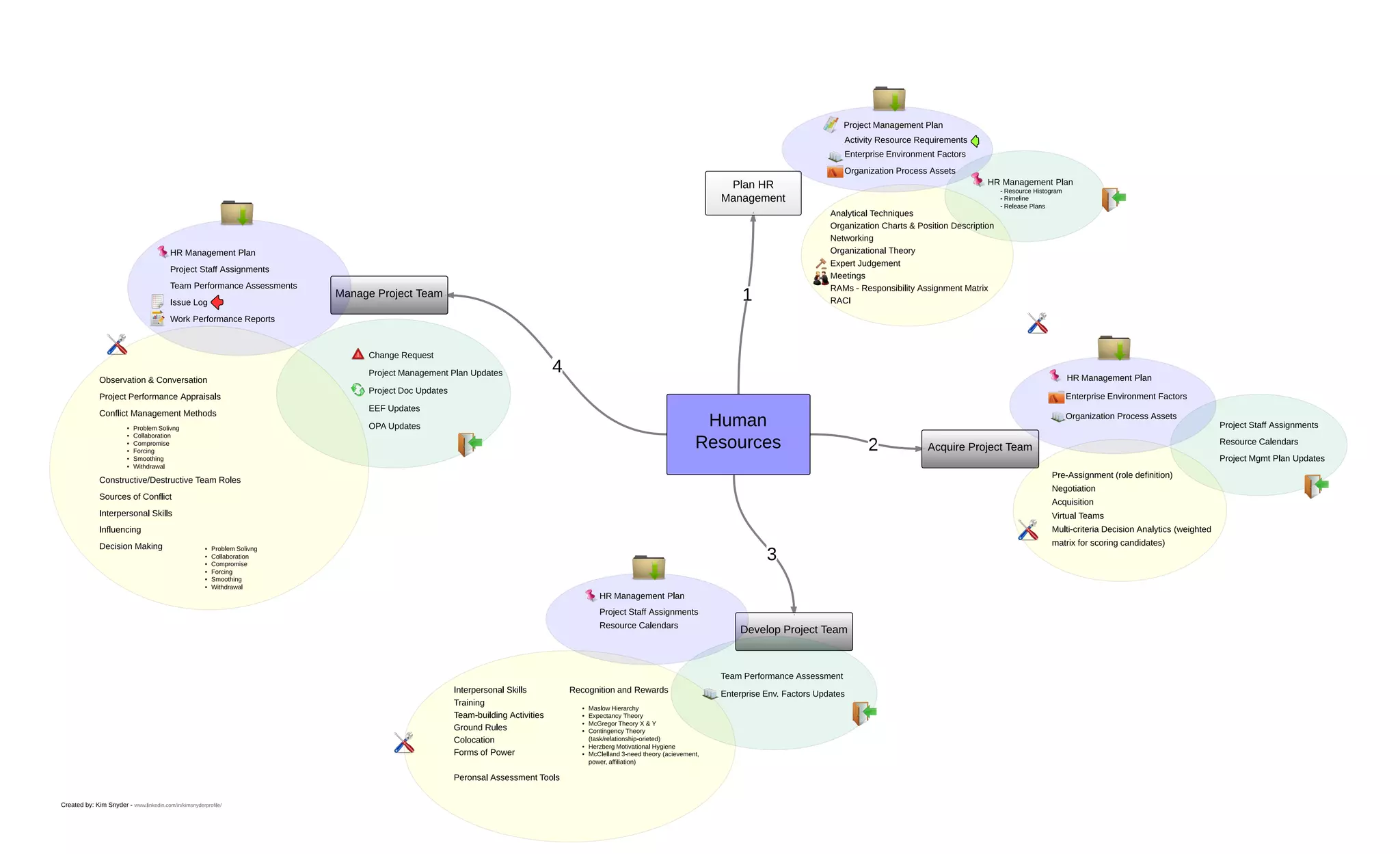 Pmp mindmap | PPT