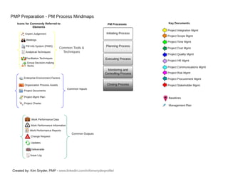 Pmp mindmap | PPT
