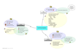 Pmp mindmap | PPT