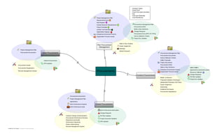 Pmp mindmap | PPT