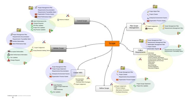 Pmp mindmap | PDF