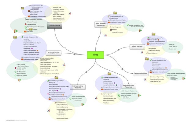 Pmp Mindmap | Ppt