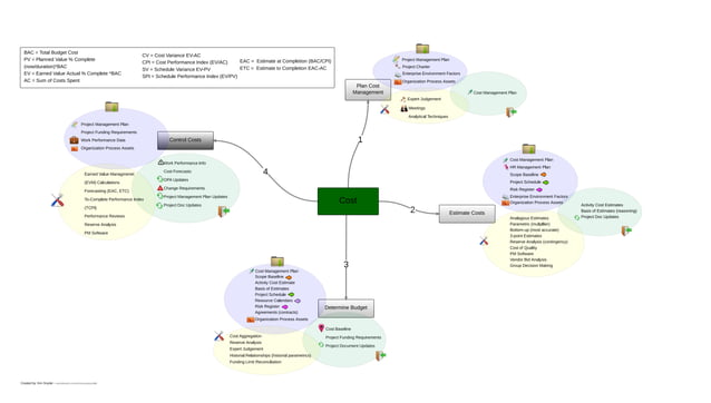 Pmp mindmap | PPT