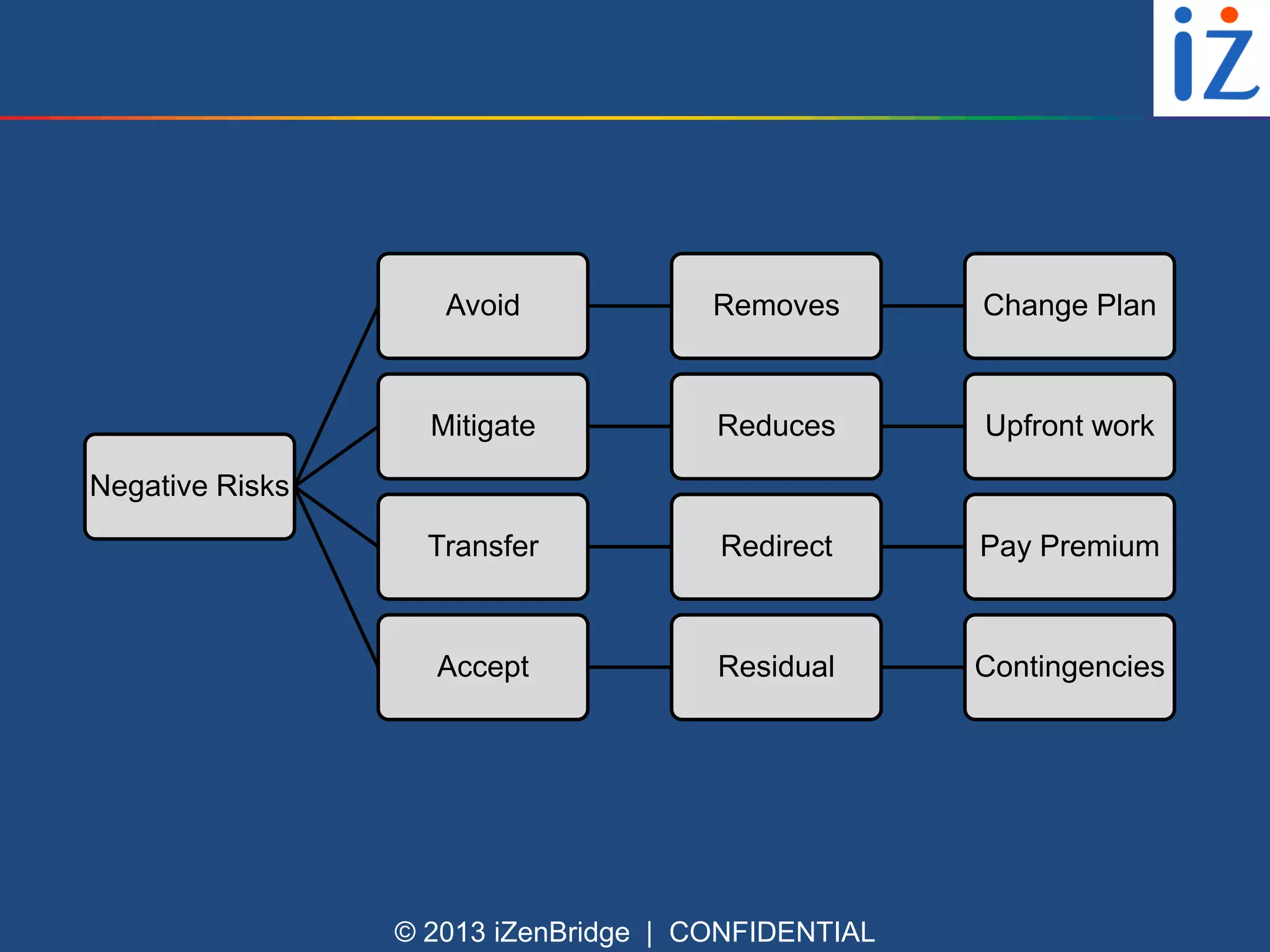 Plan Risk Responses : PMP : Project Risk Management | PDF