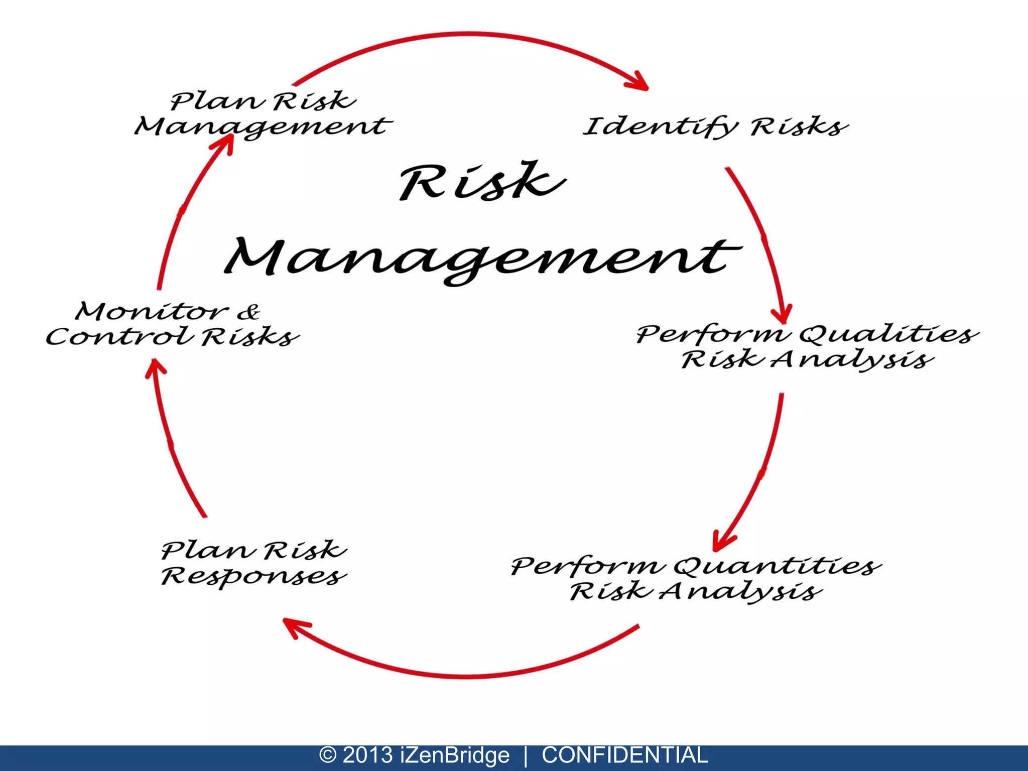 Plan Risk Responses : PMP : Project Risk Management | PDF
