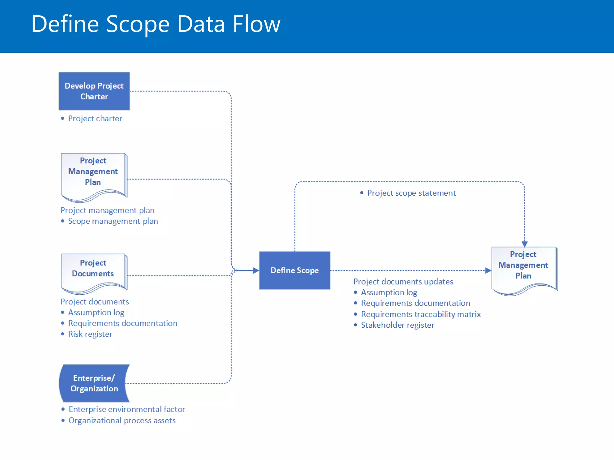 Project Scope Management - PMBOK6 | PPTX