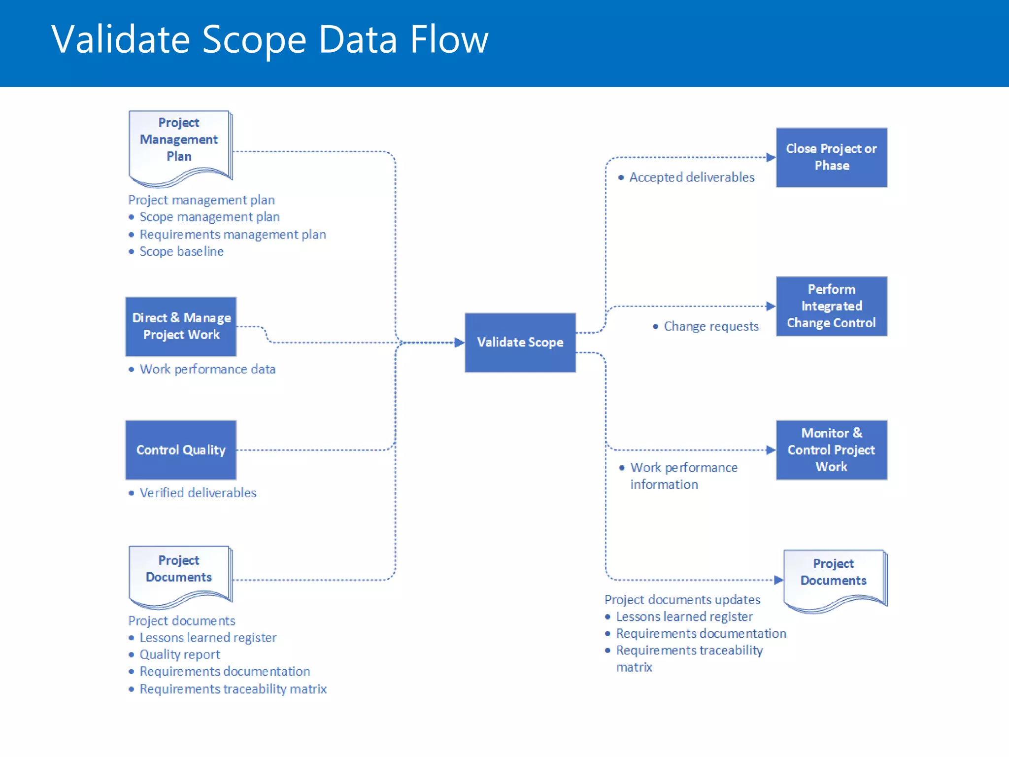 Project Scope Management - PMBOK6 | PPTX