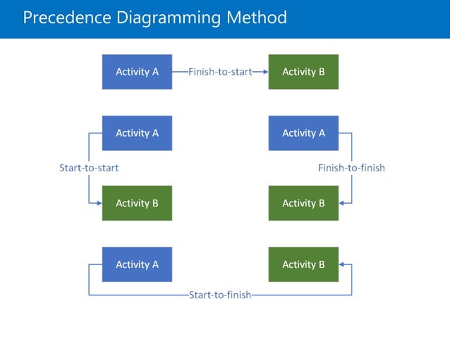 Project Schedule Management - PMBOK6