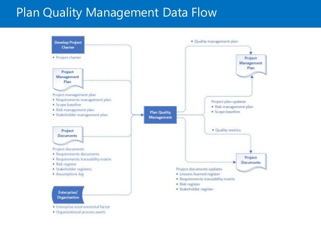 Project Quality Management - PMBOK6