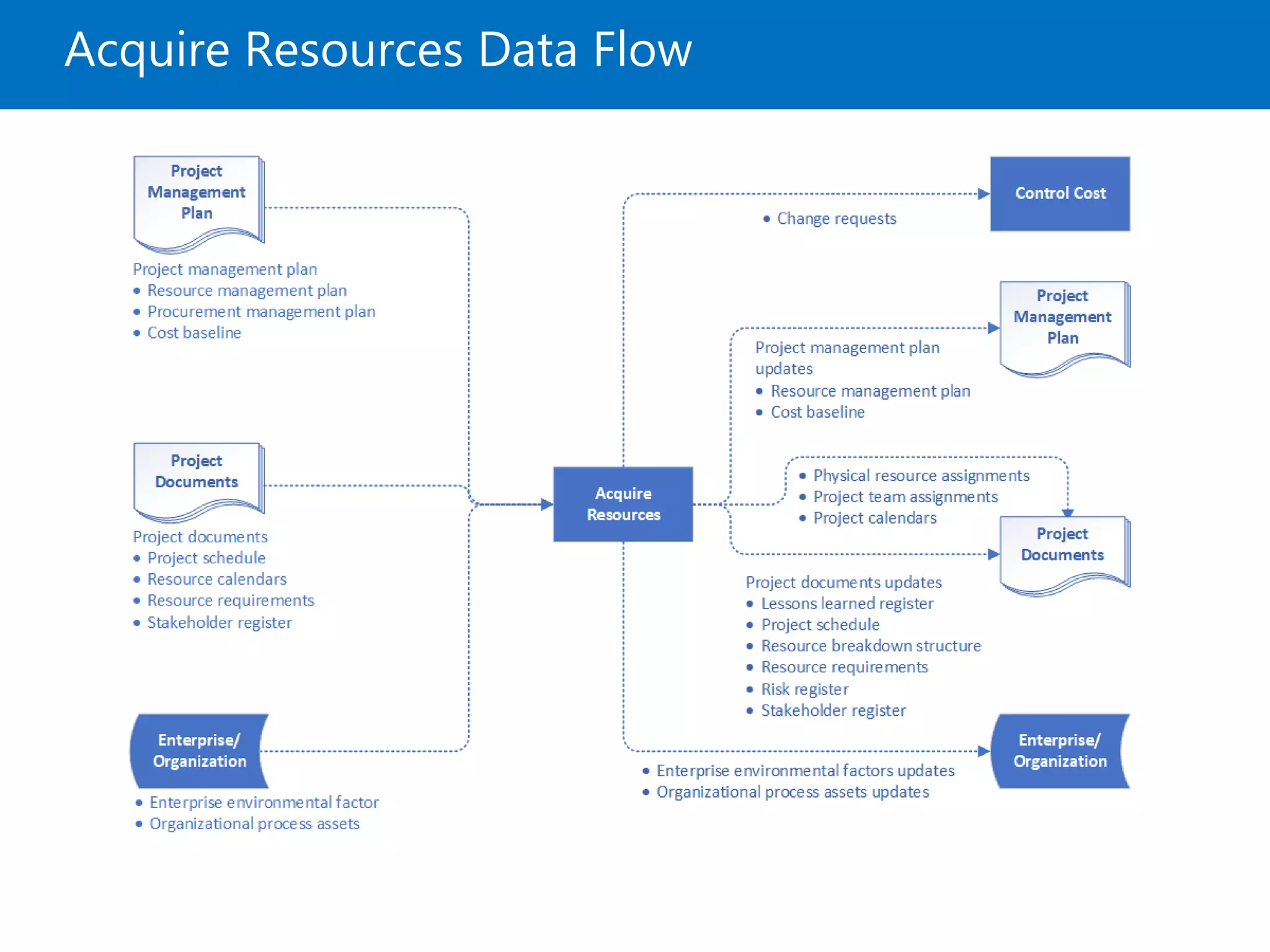 Project Resource Management - PMBOK6 | PPTX