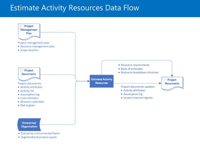 Project Resource Management - PMBOK6 | PPTX