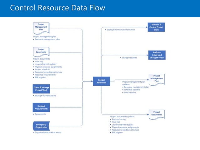 Project Resource Management - PMBOK6 | PPTX