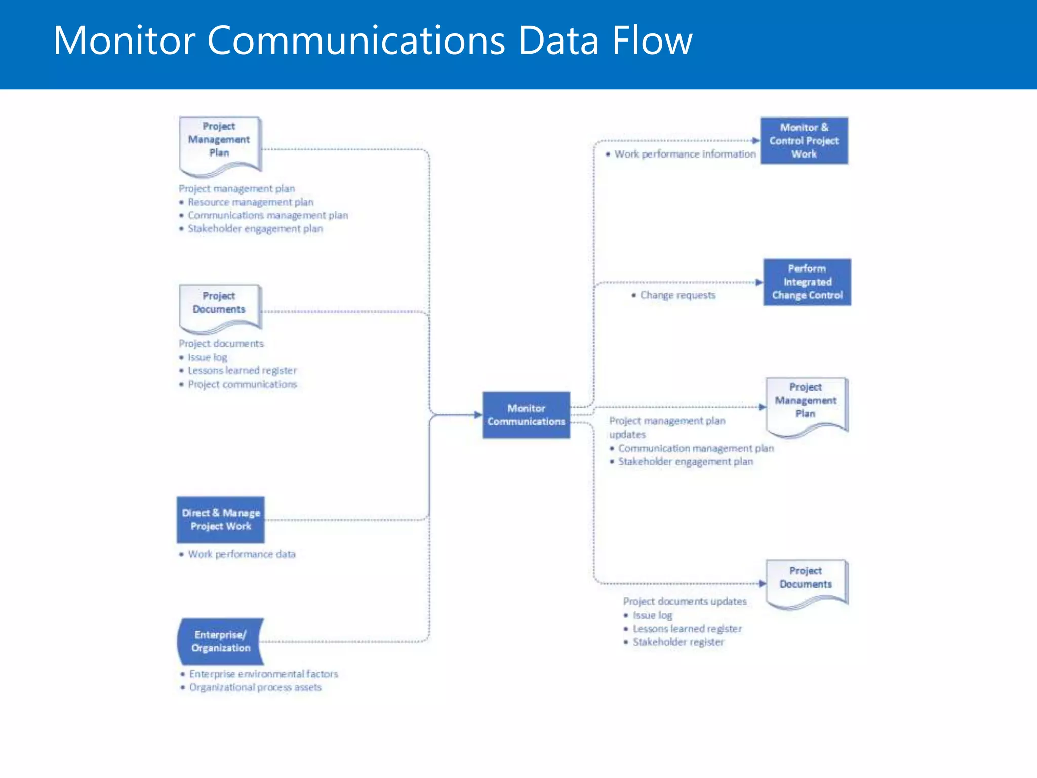 Project Communications Management - PMBOK6 | PPTX | Business | Business and Finance