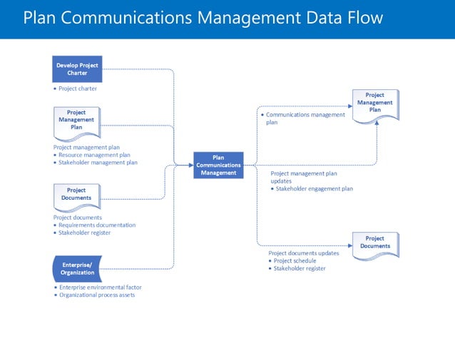 Project Communications Management - PMBOK6 | PPTX | Business | Business and Finance