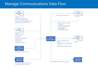 Project Communications Management - PMBOK6 | PPTX