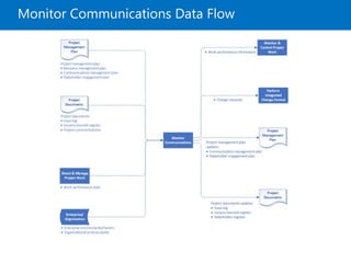 Project Communications Management - PMBOK6 | PPTX