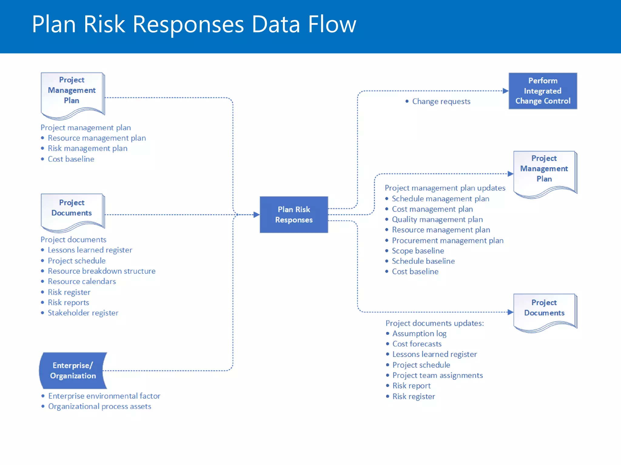 Project Risk Management - PMBOK6 | PPTX