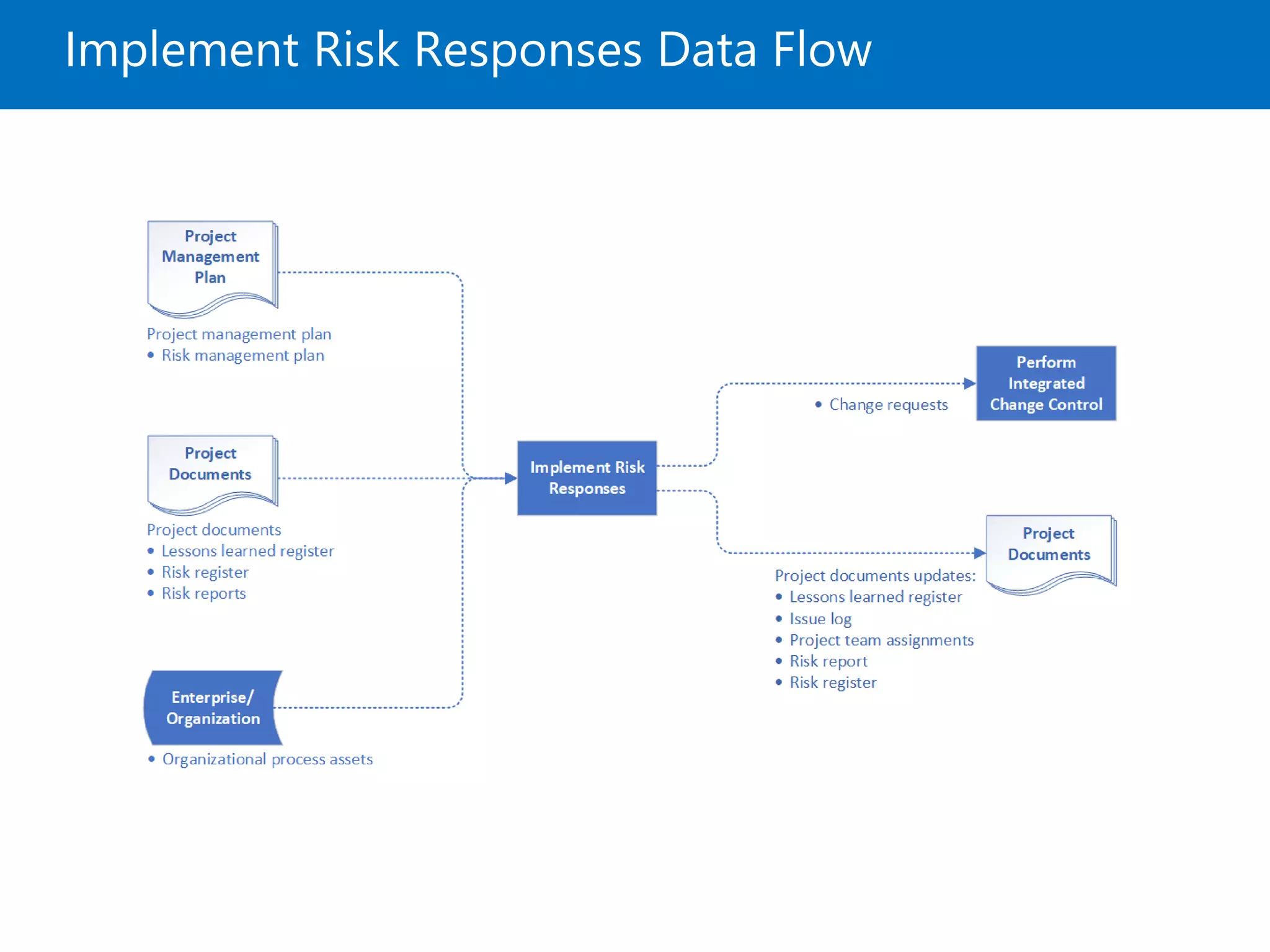 Project Risk Management - PMBOK6 | PPTX