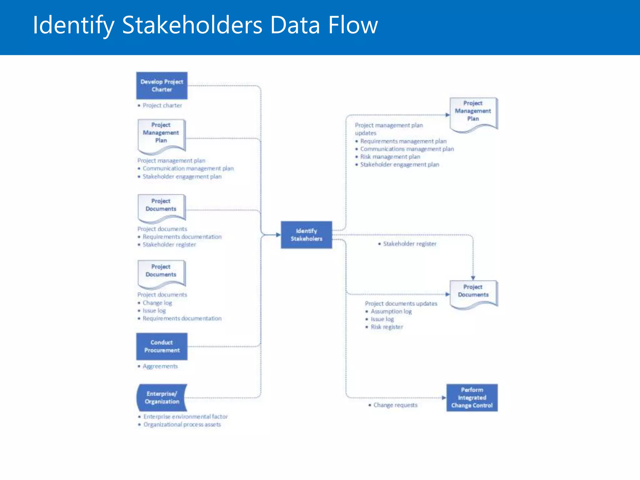 Project Stakeholder Management - PMBOK6 | PPTX