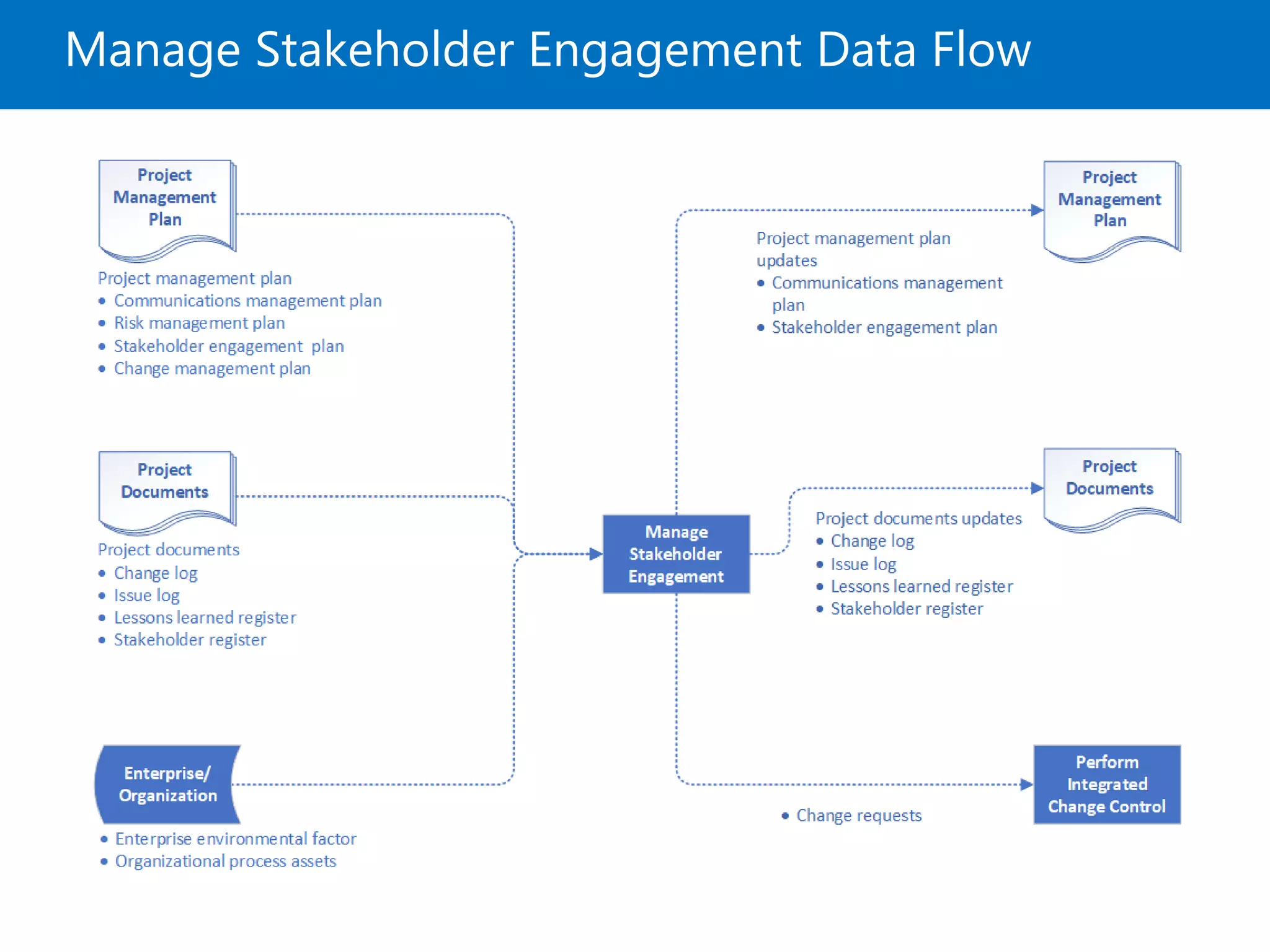 Project Stakeholder Management - PMBOK6 | PPTX