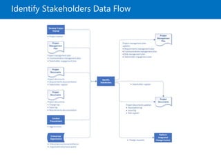 Project Stakeholder Management - PMBOK6 | PPTX