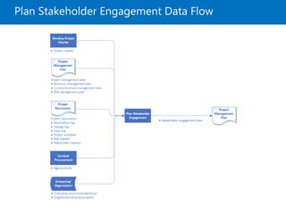 Project Stakeholder Management - PMBOK6 | PPTX