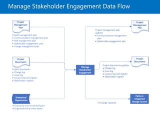Project Stakeholder Management - PMBOK6 | PPTX