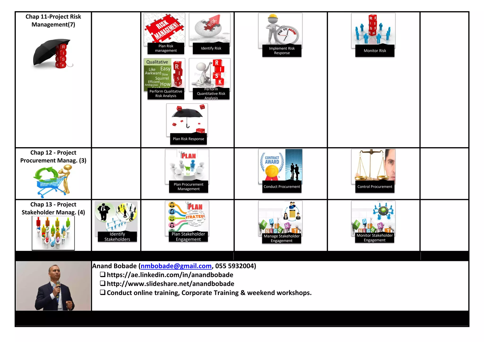 PMP - Download 49 Processes Chart | PMBOK6 | Links to all Slides | Link to Youtube videos | PDF