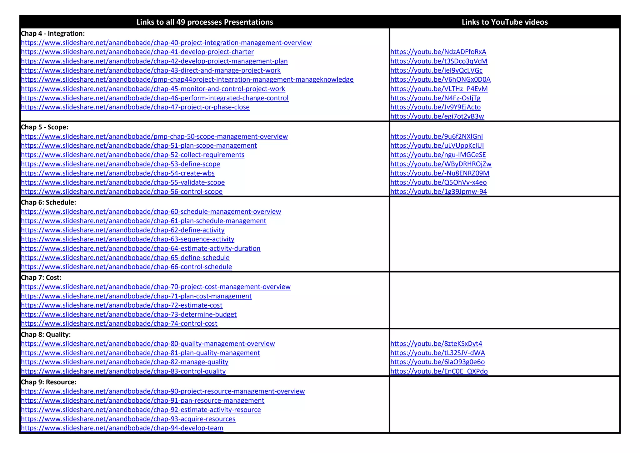 PMP - Download 49 Processes Chart | PMBOK6 | Links to all Slides | Link to Youtube videos | PDF