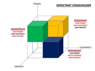 Stakeholder Analysis Power Legitimacy Urgency
