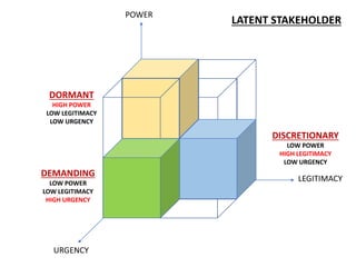 Stakeholder Analysis Power Legitimacy Urgency