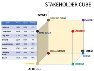 Stakeholder Analysis | PPT